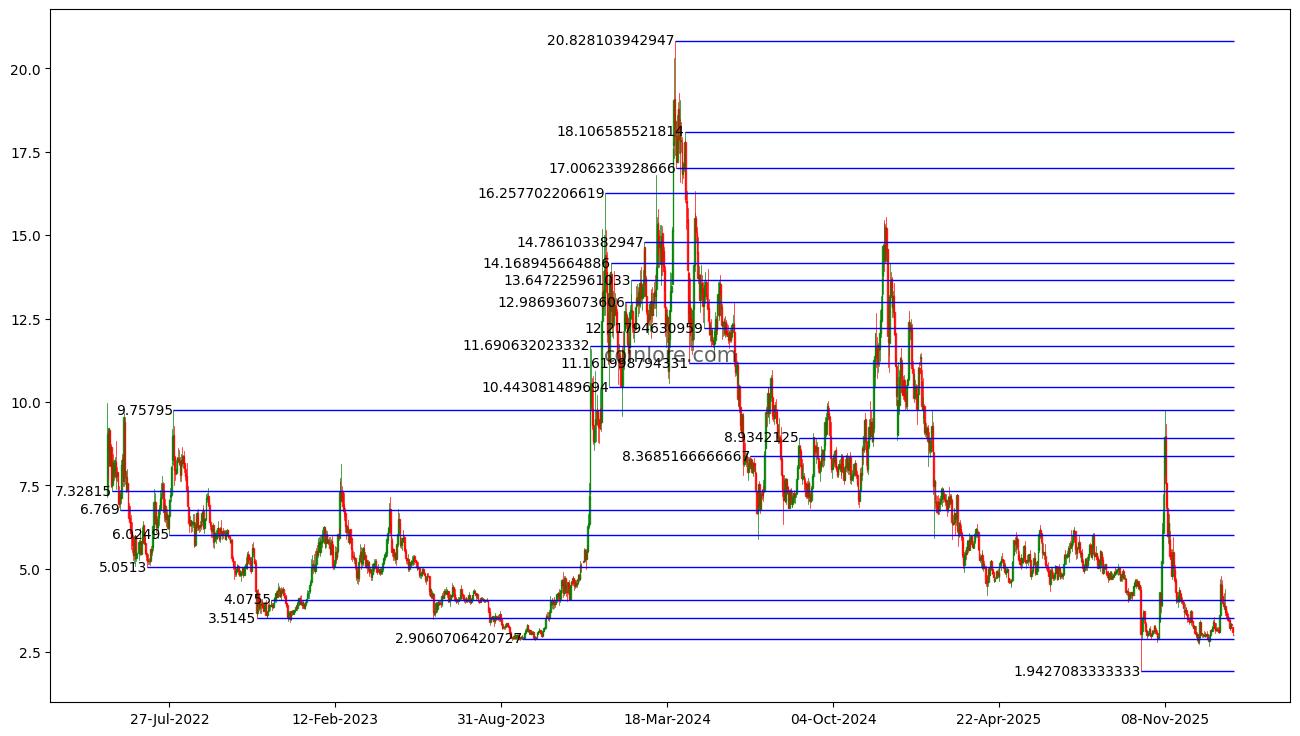 Internet Computer (IOU) уровни поддержки и сопротивления