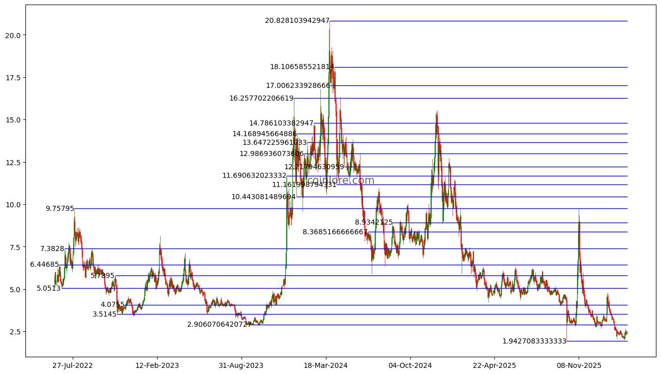 Niveles de soporte y de resistencia de Internet Computer (IOU)