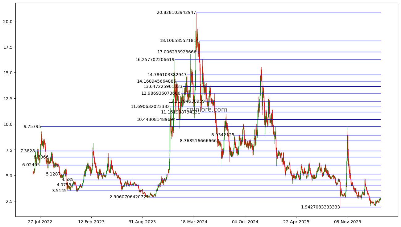 Internet Computer (IOU) уровни поддержки и сопротивления