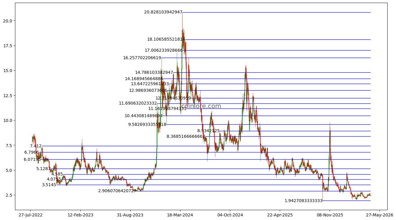 Niveles de soporte y de resistencia de Internet Computer (IOU)