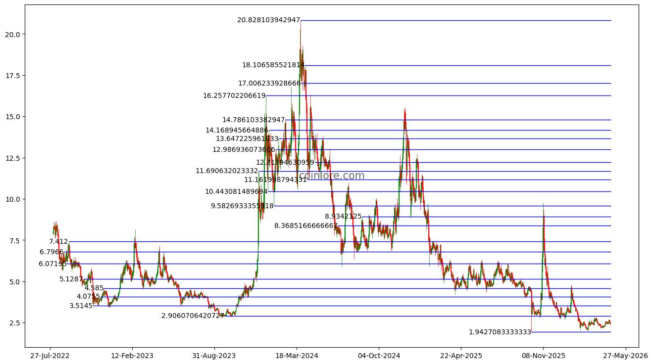Internet Computer (IOU) Destek ve Direnç Seviyeleri