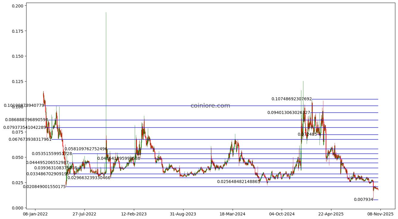 DForce Token уровни поддержки и сопротивления