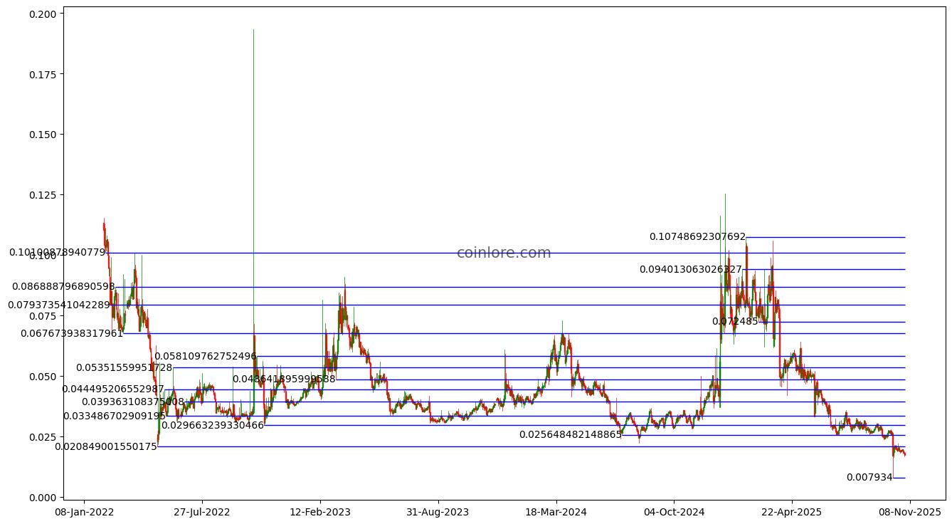 DForce Token Support- und Widerstandsniveaus