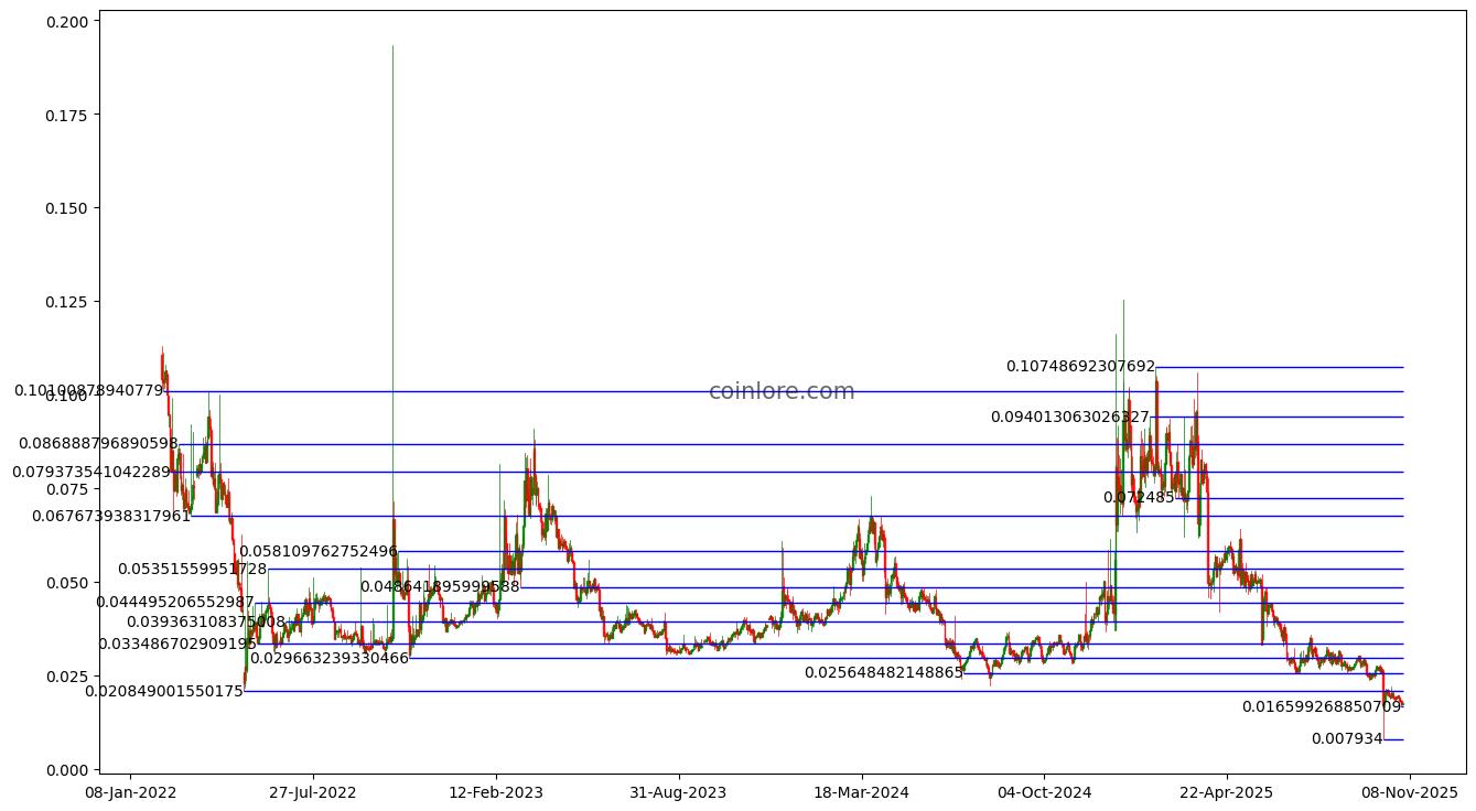 DForce Token Support and resistance levels