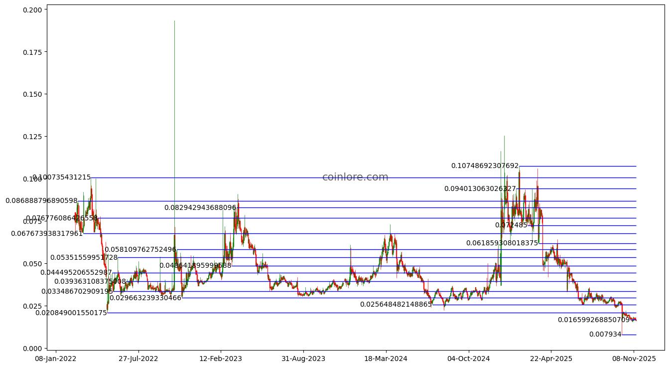 DForce Token Support and resistance levels