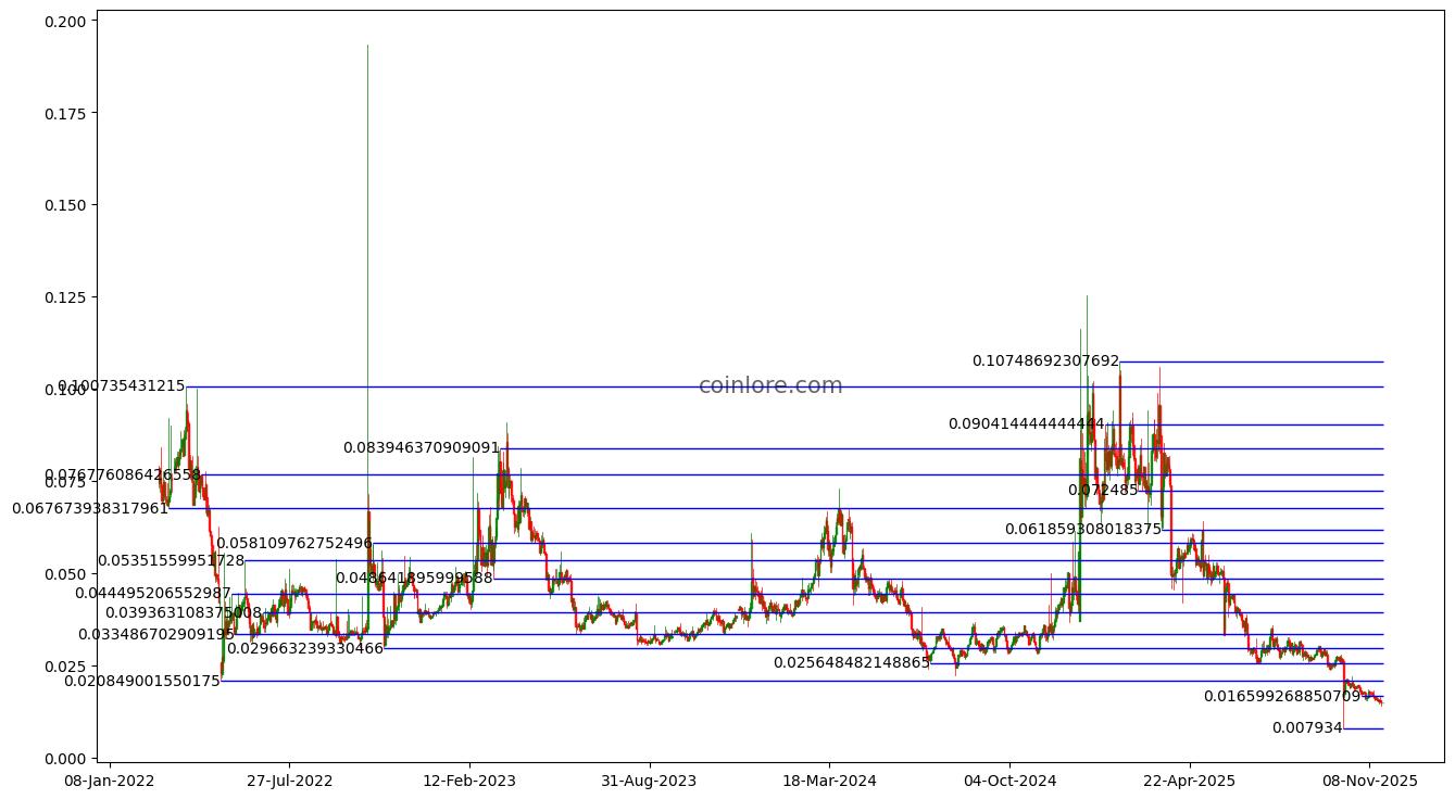 DForce Token Support and resistance levels