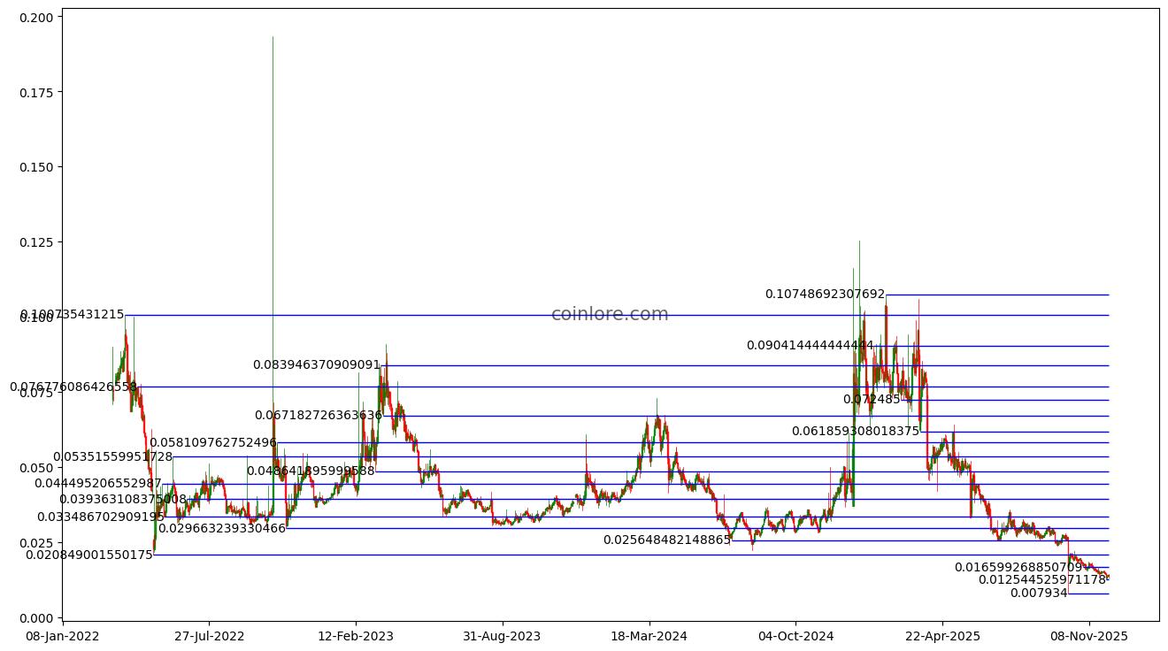 DForce Token Support and resistance levels