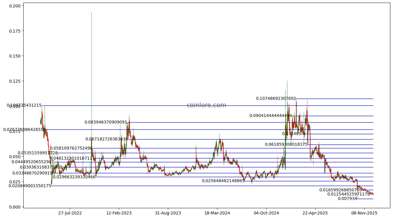Niveles de soporte y de resistencia de DForce Token