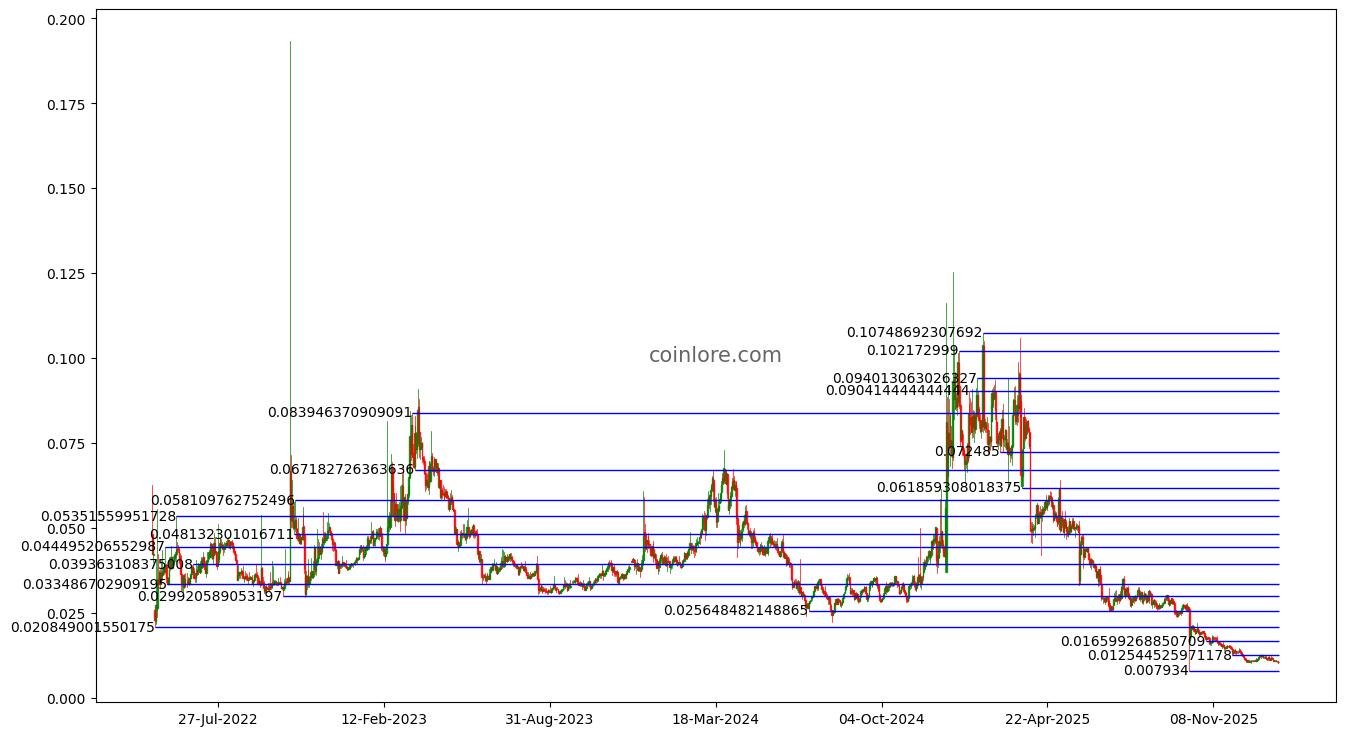 Niveles de soporte y de resistencia de DForce Token