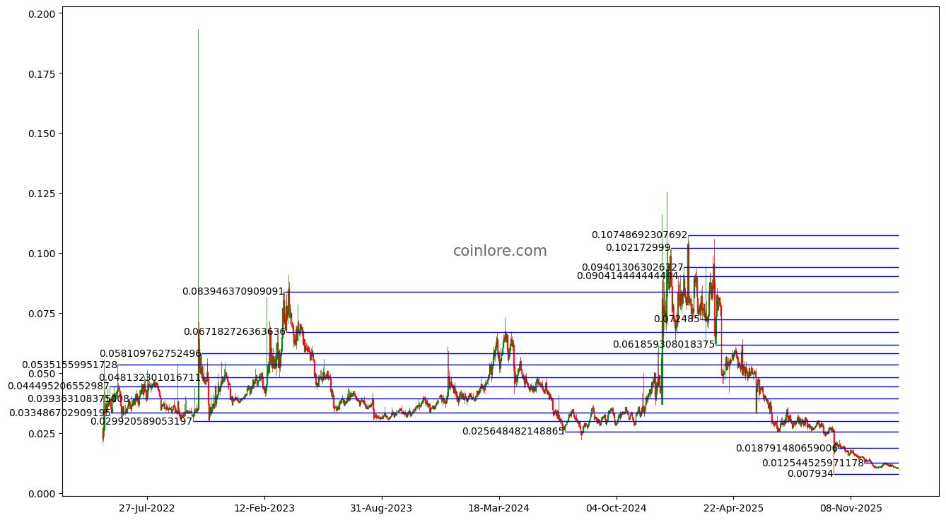 DForce Token Destek ve Direnç Seviyeleri