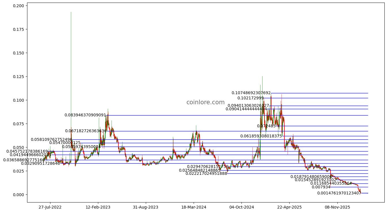 DForce Token Destek ve Direnç Seviyeleri