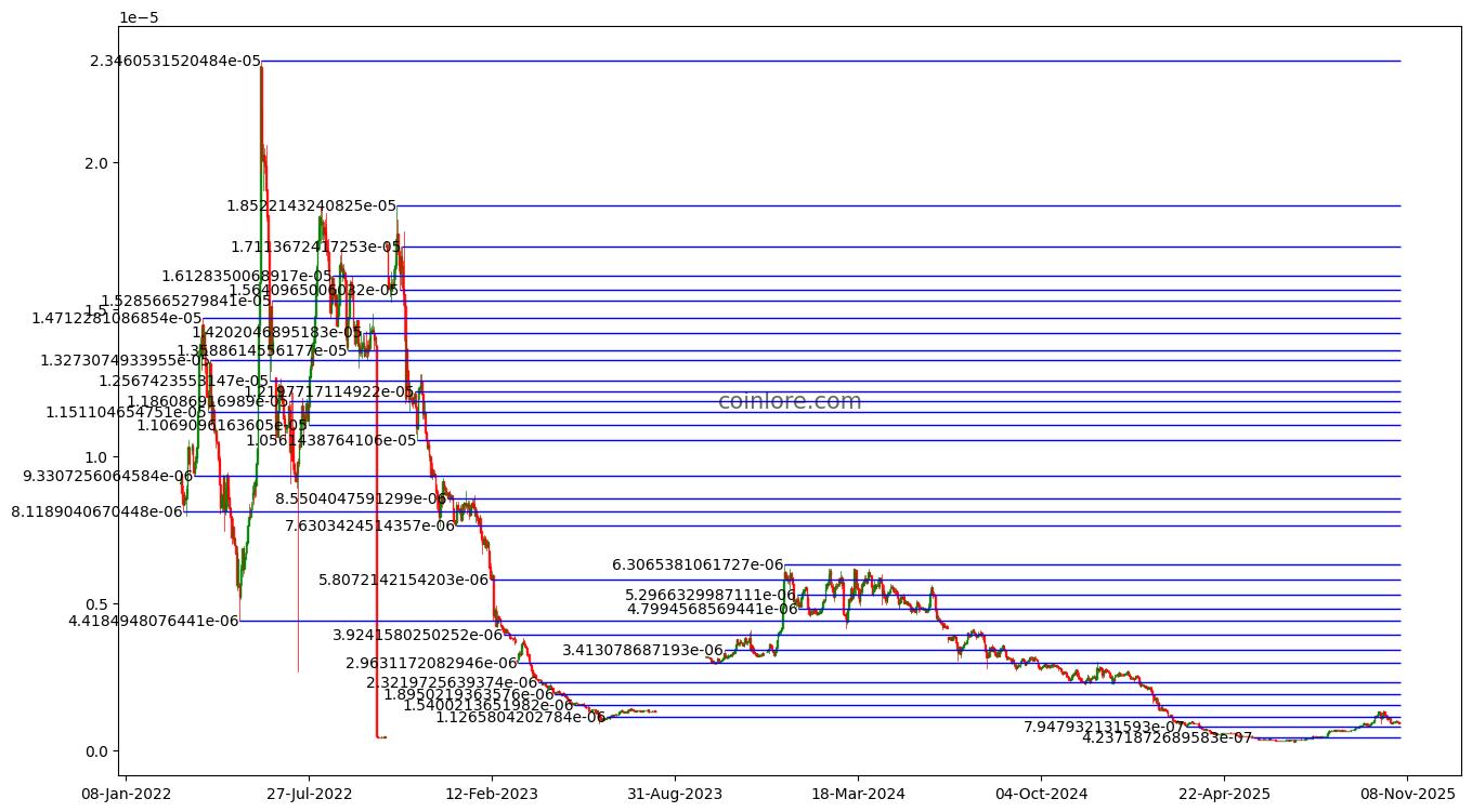 DFS MAFIA Support and resistance levels
