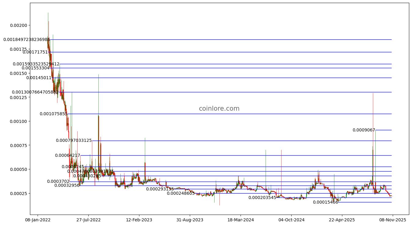 DFund Support and resistance levels
