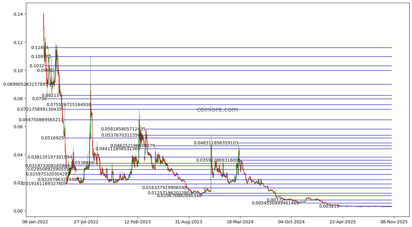 Dfyn Network Support- und Widerstandsniveaus