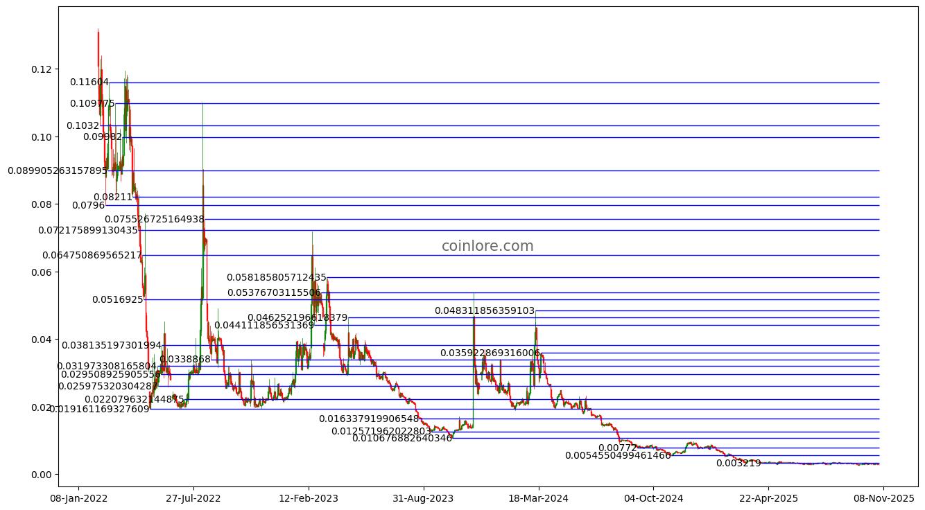 Niveles de soporte y de resistencia de Dfyn Network