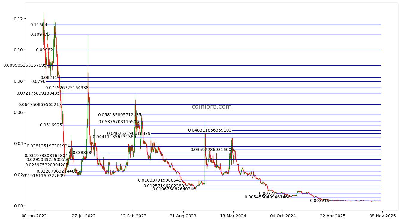 Dfyn Network Support and resistance levels