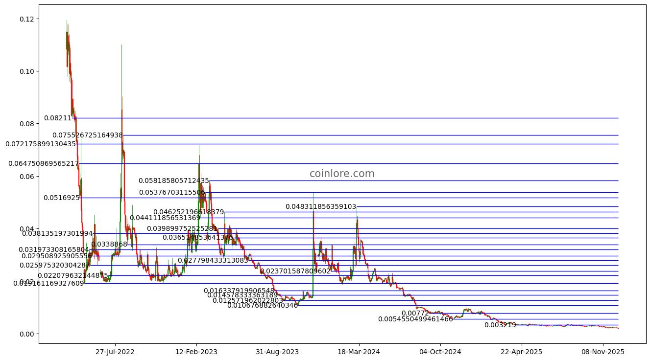 Dfyn Network Destek ve Direnç Seviyeleri