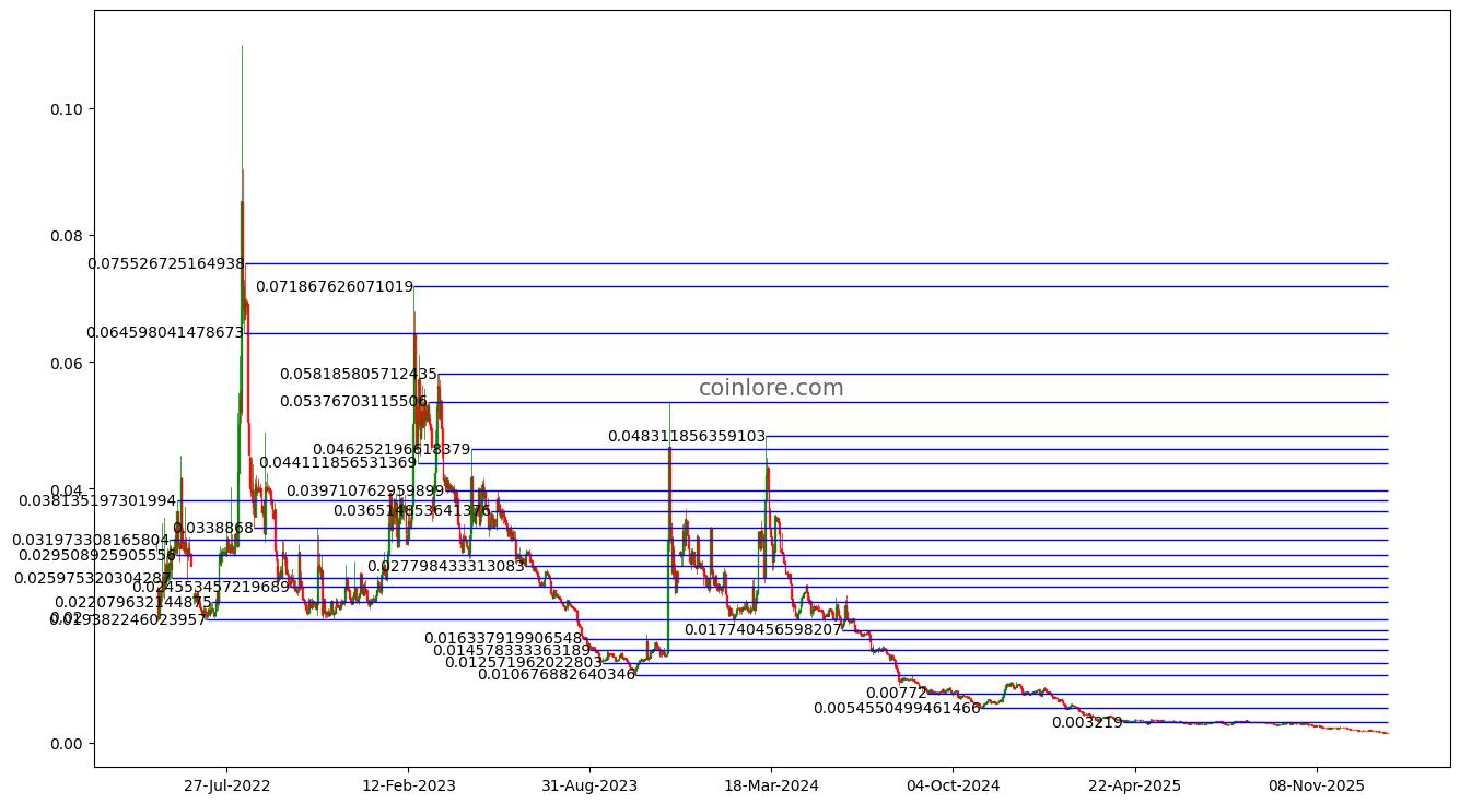 Dfyn Network уровни поддержки и сопротивления
