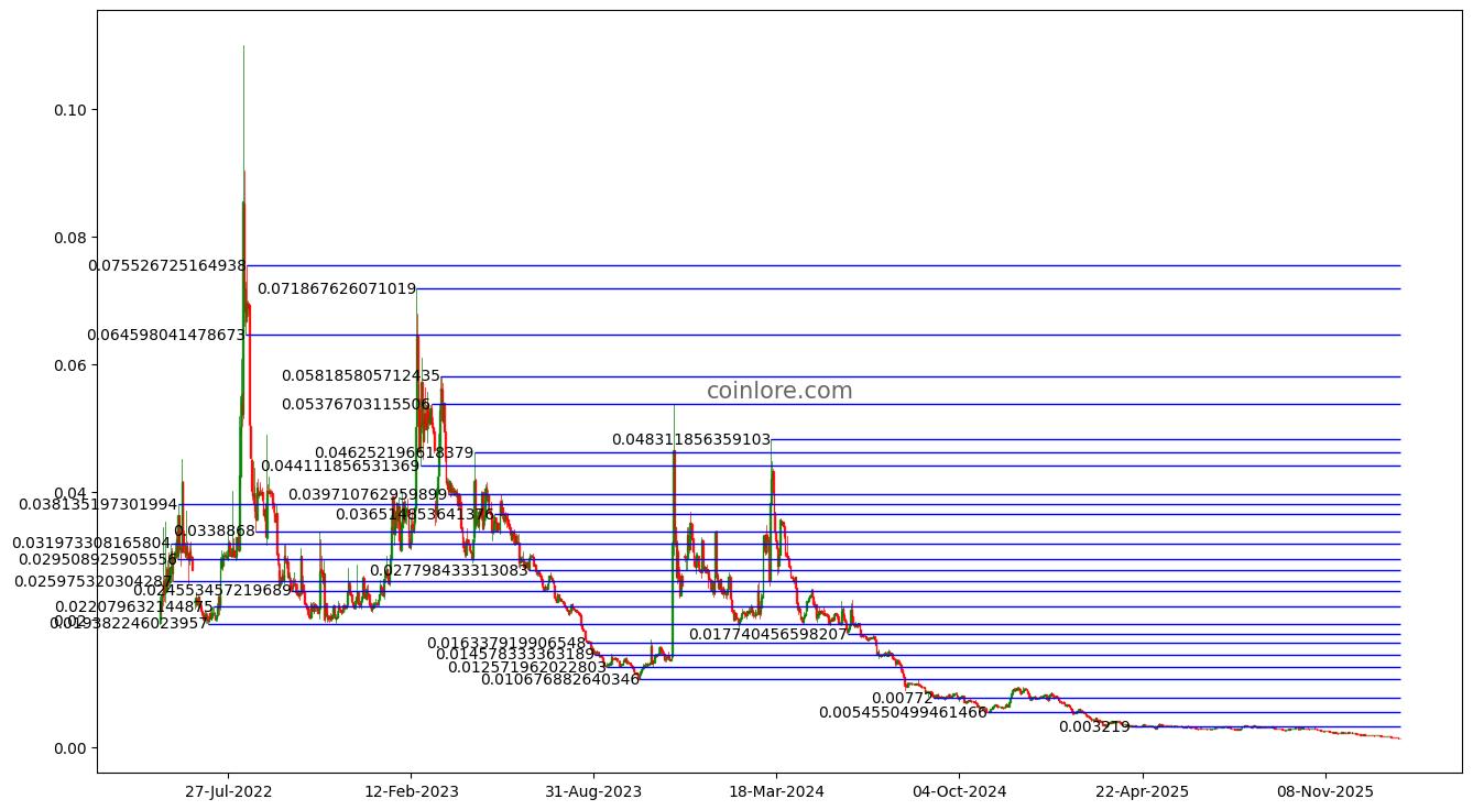 Niveles de soporte y de resistencia de Dfyn Network
