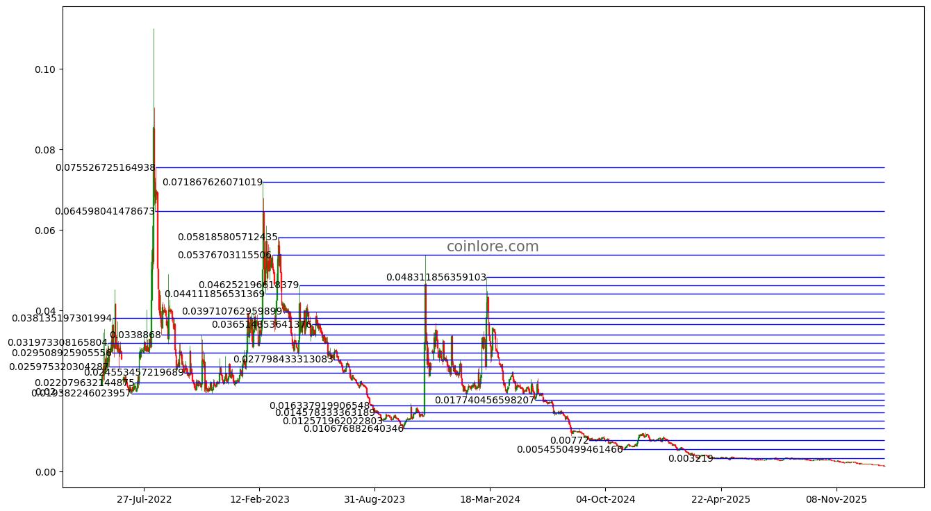Dfyn Network Destek ve Direnç Seviyeleri