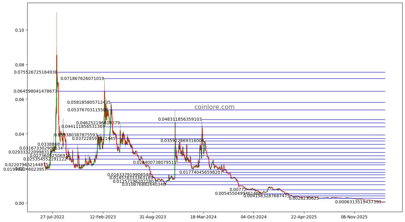 Niveles de soporte y de resistencia de Dfyn Network