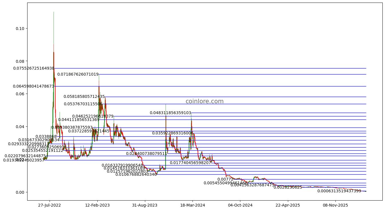 Dfyn Network Destek ve Direnç Seviyeleri