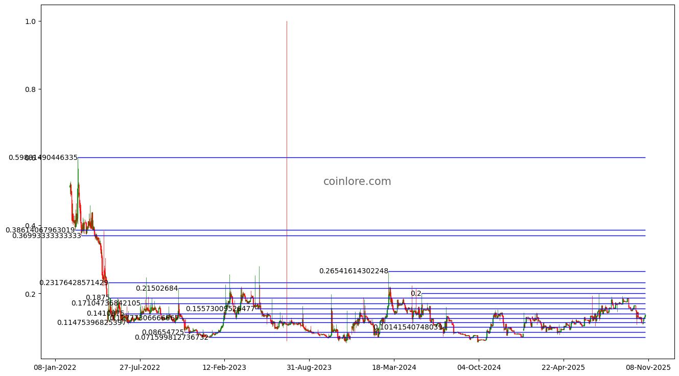 DHEDGE DAO Support and resistance levels