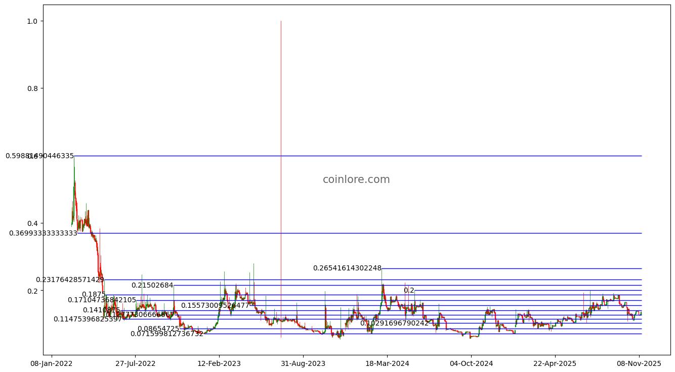 DHEDGE DAO Support and resistance levels