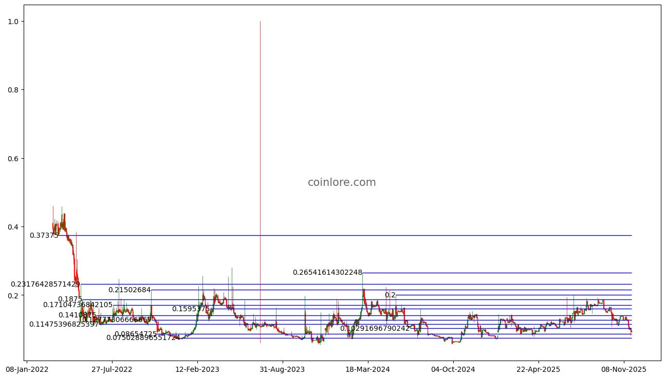 DHEDGE DAO Support and resistance levels