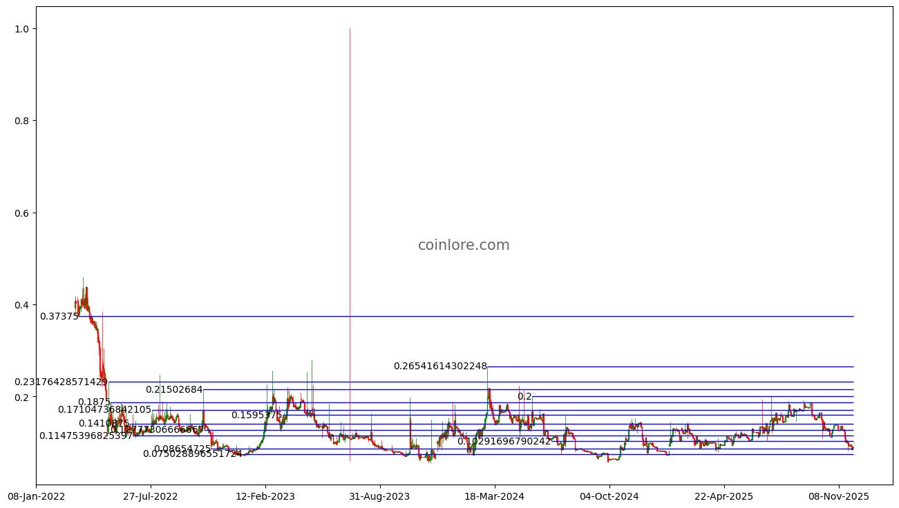 DHEDGE DAO Support and resistance levels