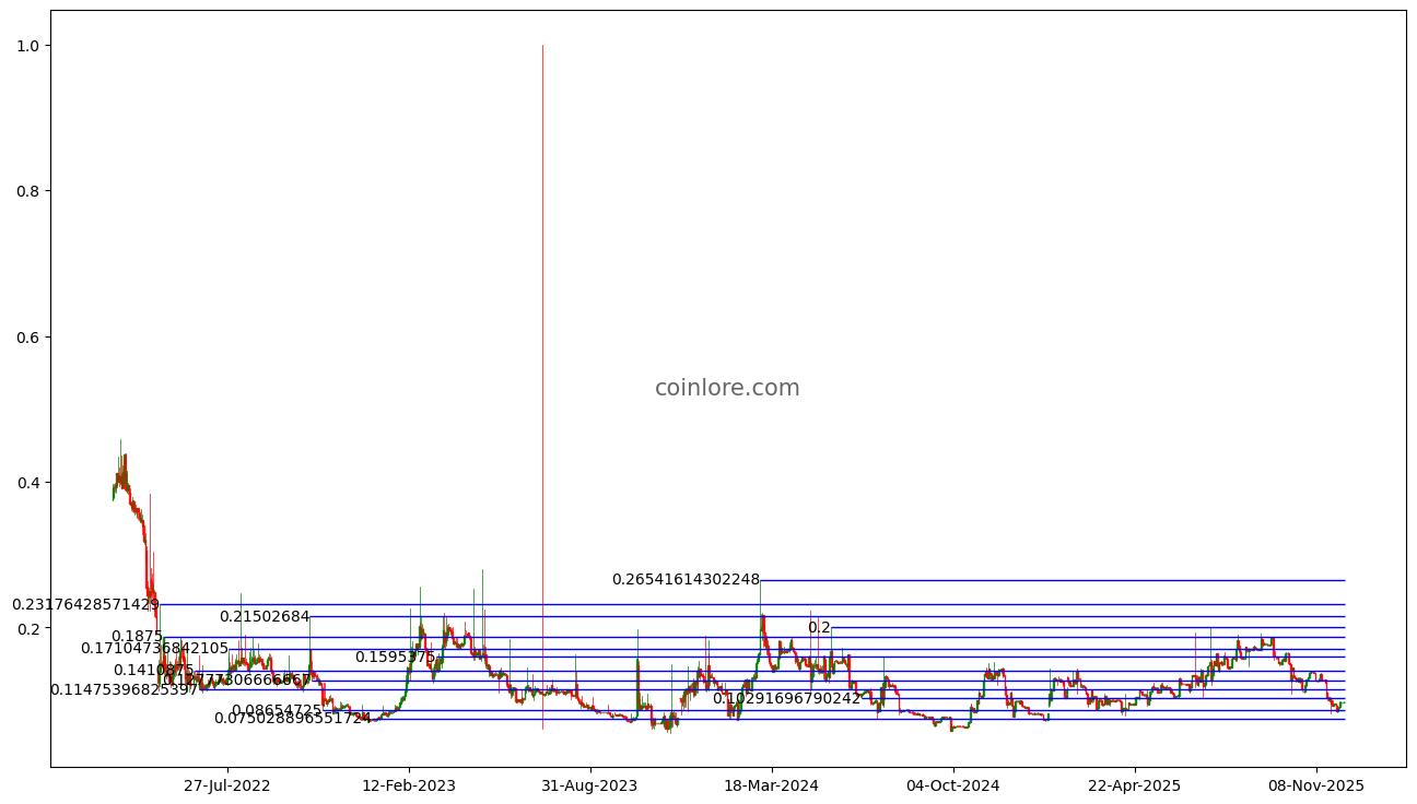 DHEDGE DAO Support and resistance levels