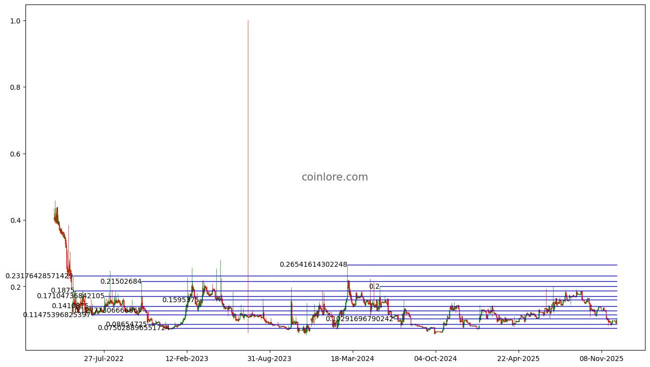 Niveles de soporte y de resistencia de DHEDGE DAO