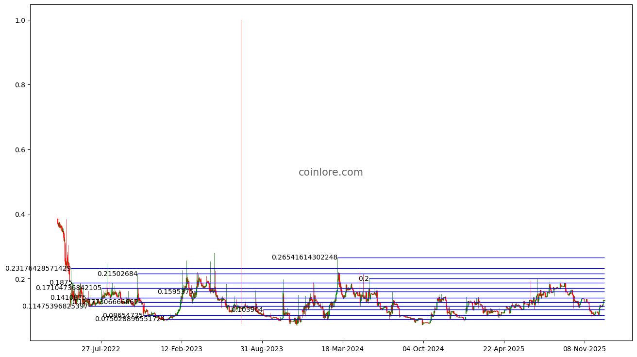 DHEDGE DAO Destek ve Direnç Seviyeleri