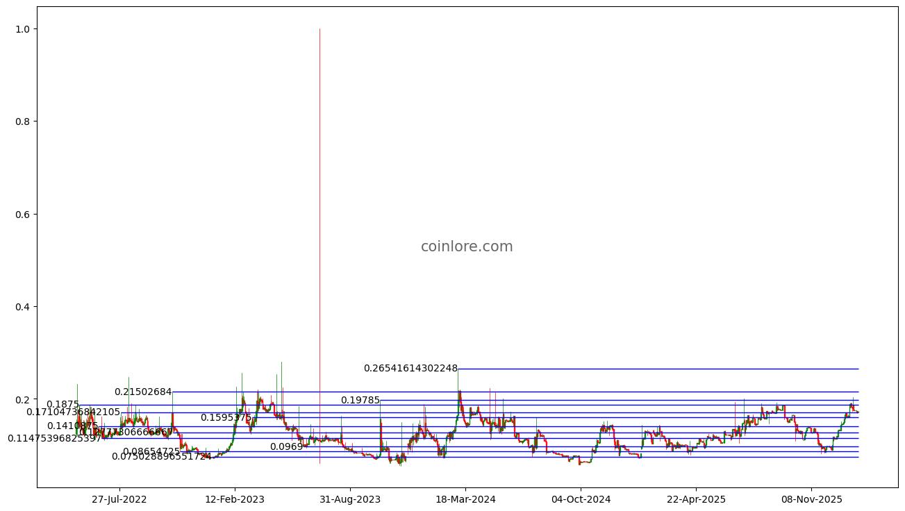 Niveles de soporte y de resistencia de DHEDGE DAO