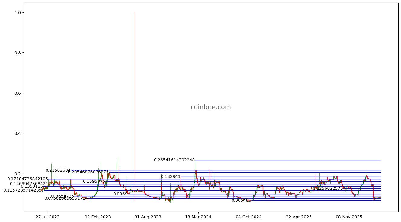 Niveles de soporte y de resistencia de DHEDGE DAO