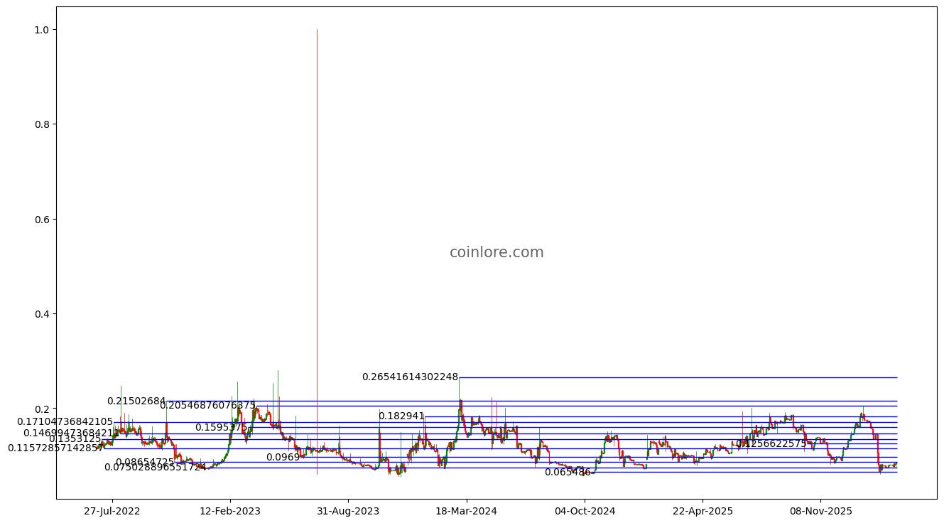DHEDGE DAO уровни поддержки и сопротивления