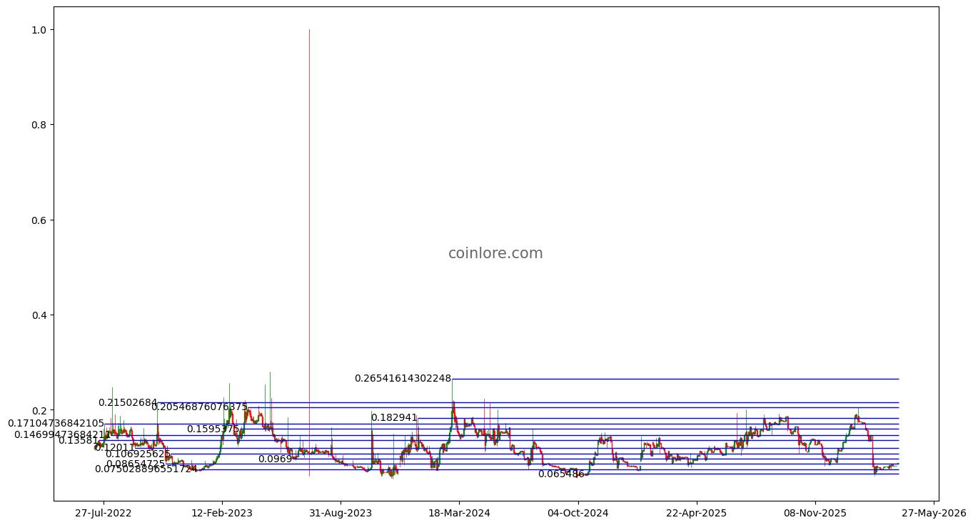 DHEDGE DAO Destek ve Direnç Seviyeleri