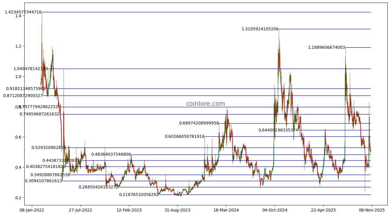 DIA Support and resistance levels