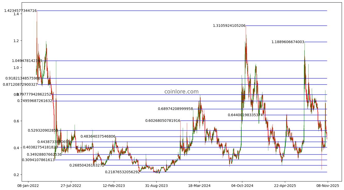 Niveles de soporte y de resistencia de DIA