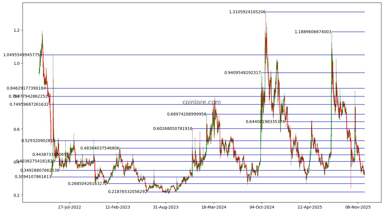 DIA Support and resistance levels