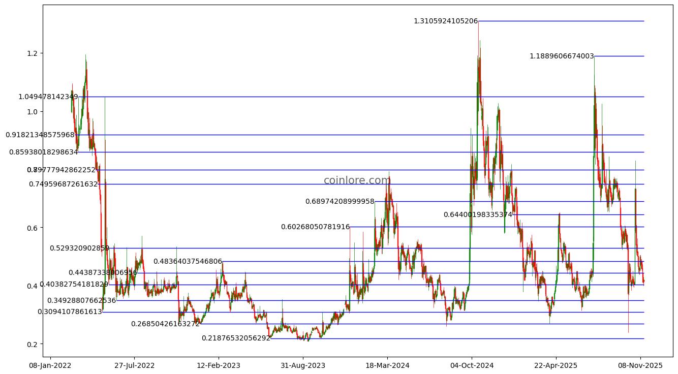 DIA Support and resistance levels