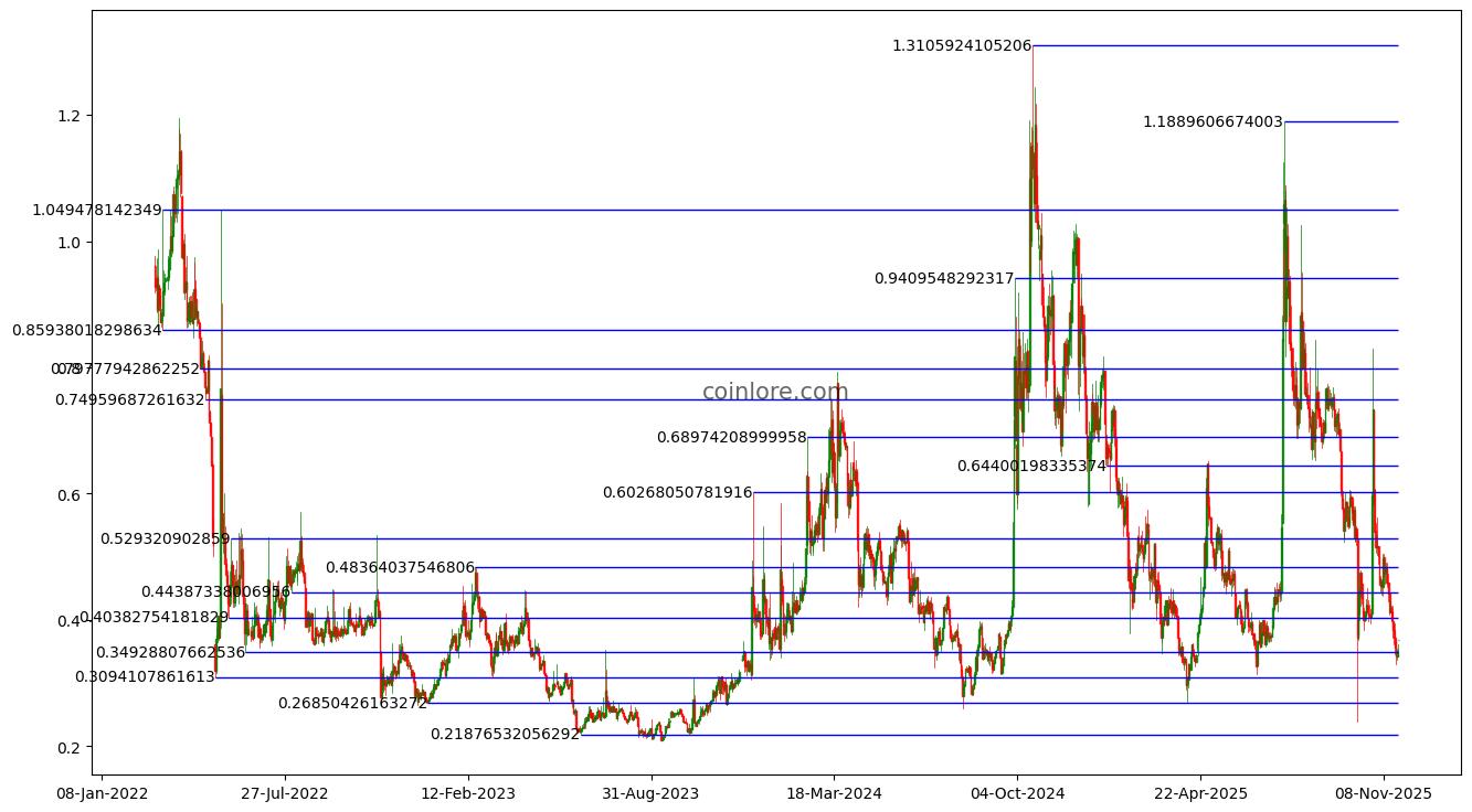 DIA Support and resistance levels