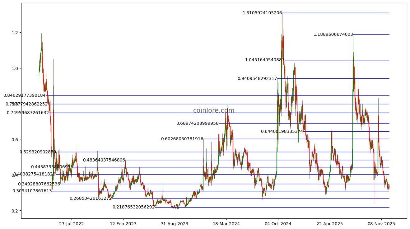 DIA Support and resistance levels
