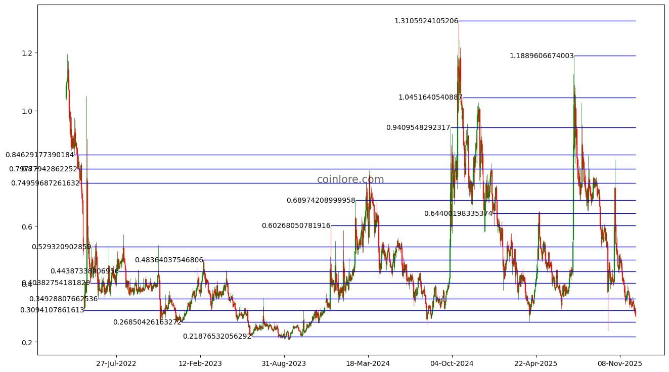 DIA уровни поддержки и сопротивления