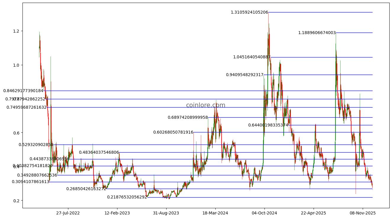 Niveles de soporte y de resistencia de DIA