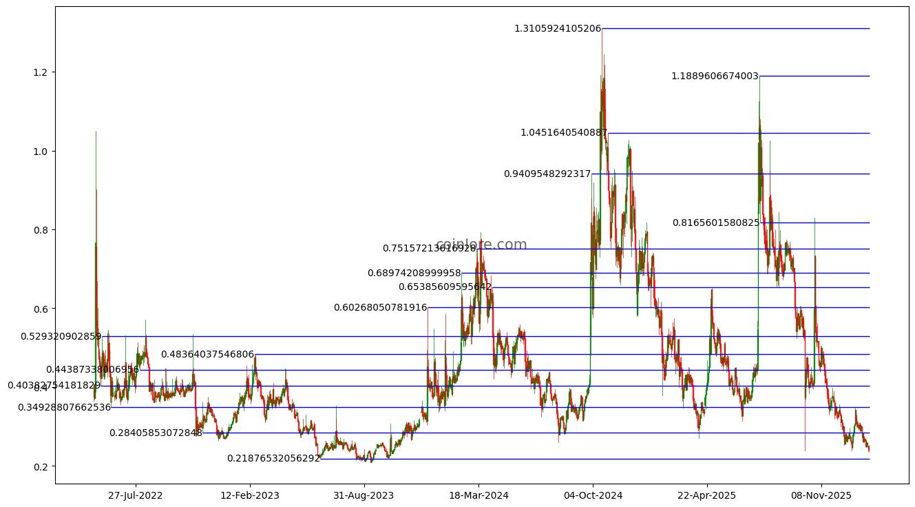 DIA уровни поддержки и сопротивления