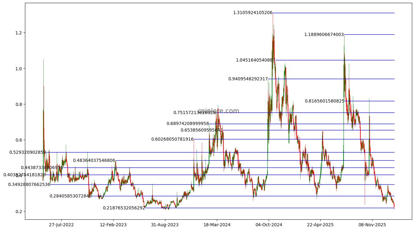 DIA Destek ve Direnç Seviyeleri
