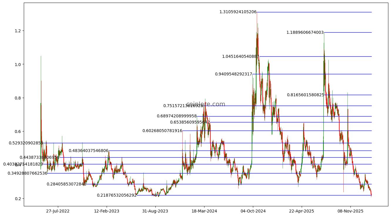 Niveles de soporte y de resistencia de DIA