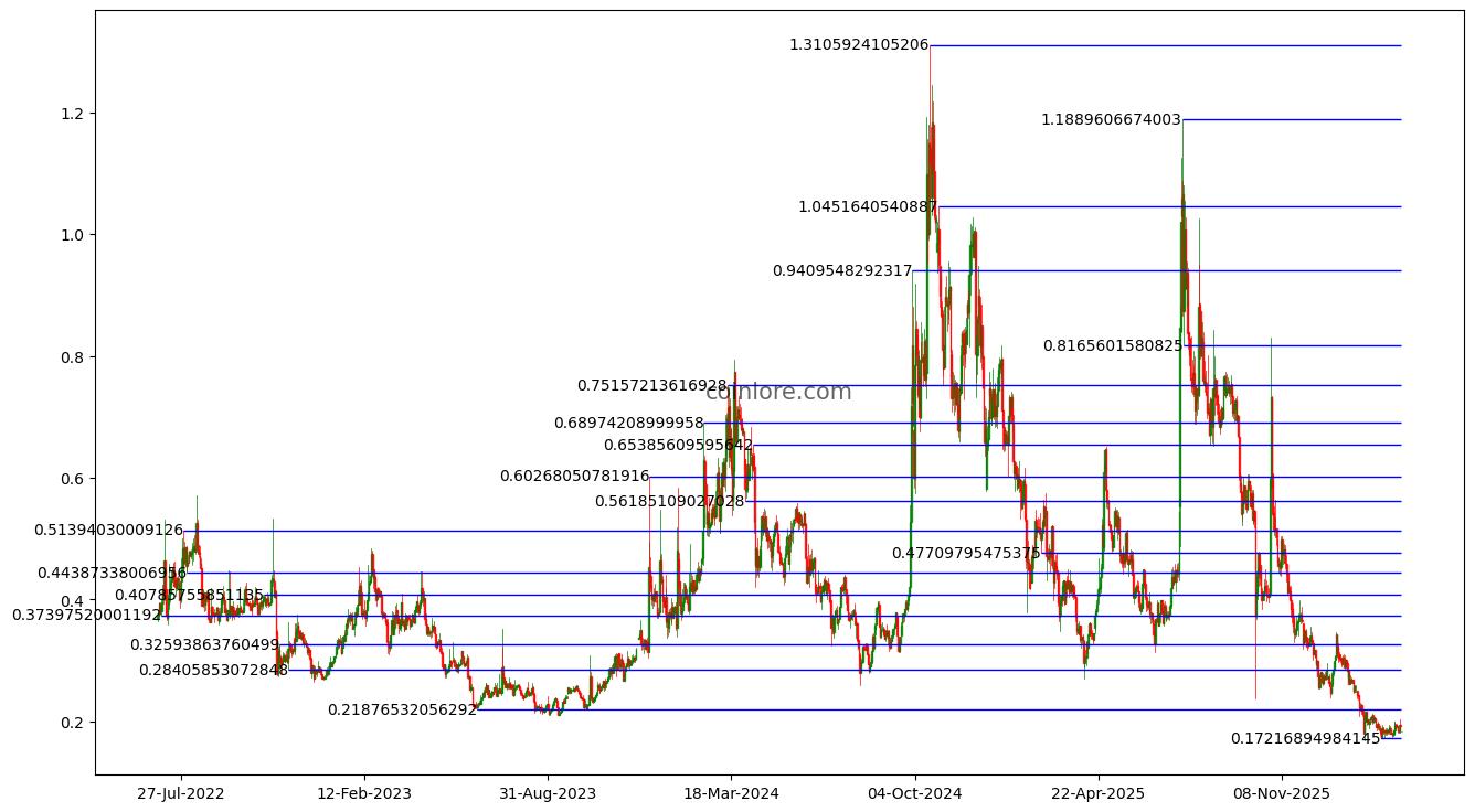 DIA Destek ve Direnç Seviyeleri