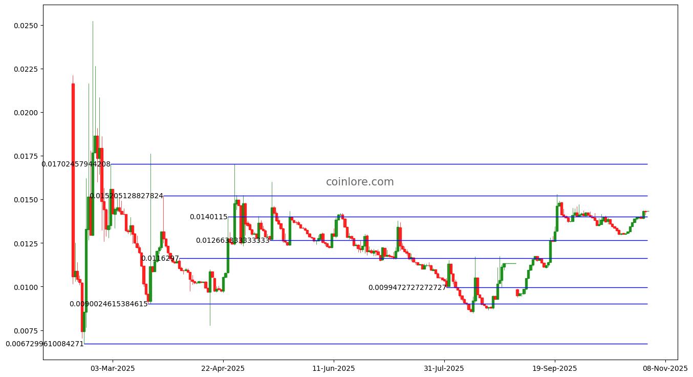 DIAM Support and resistance levels